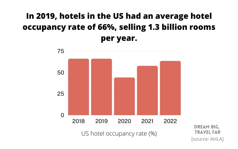 73 Insightful Hotel Industry Statistics 2023 73 Insightful Hotel Industry Statistics 2023